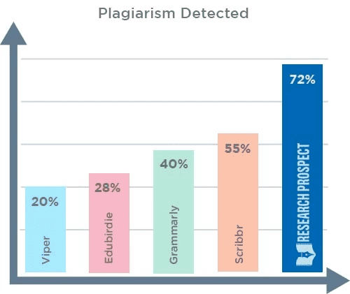 Research Prospect Plagiarism Checker - Research Prospect